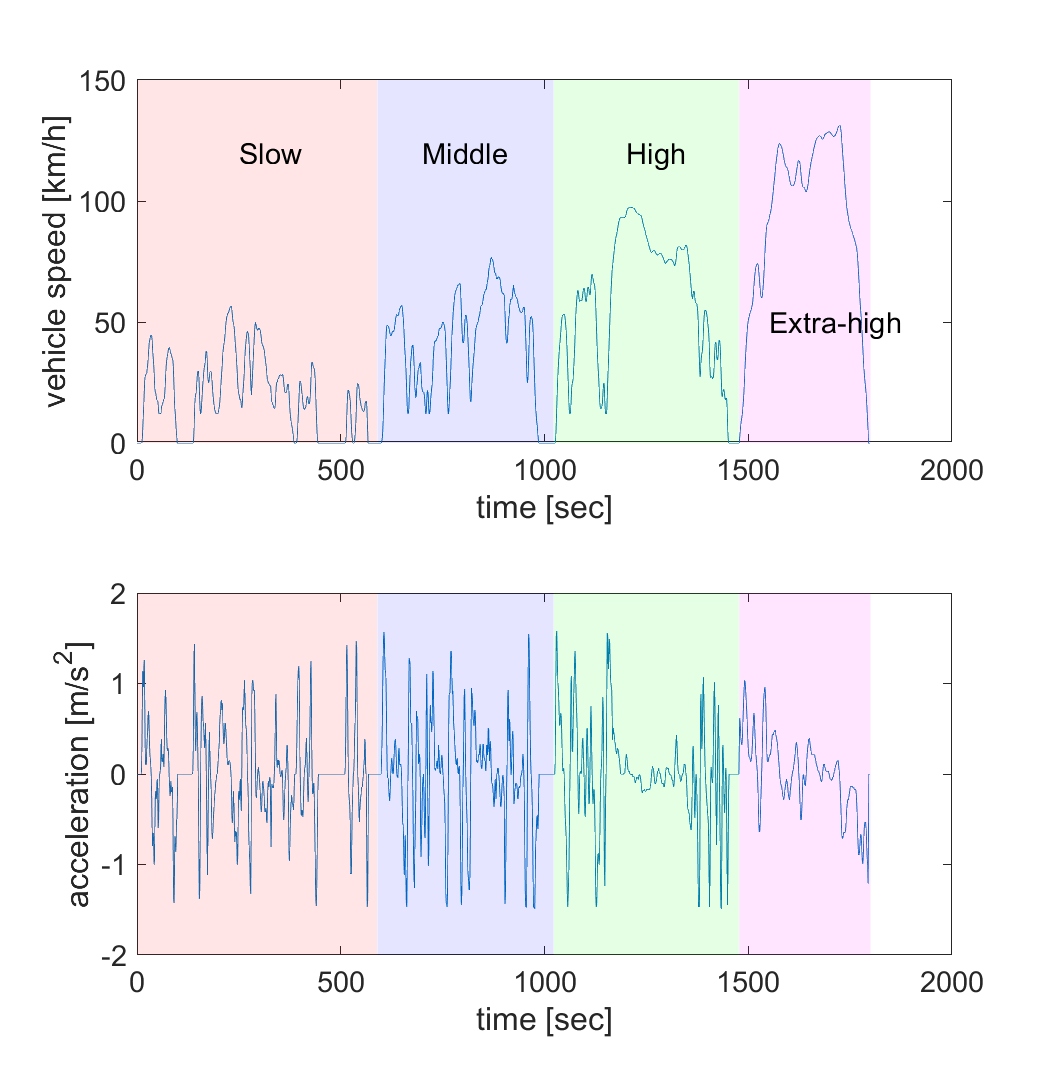 WLTP, WLTCについてのメモ | ゴルディアスの涙目